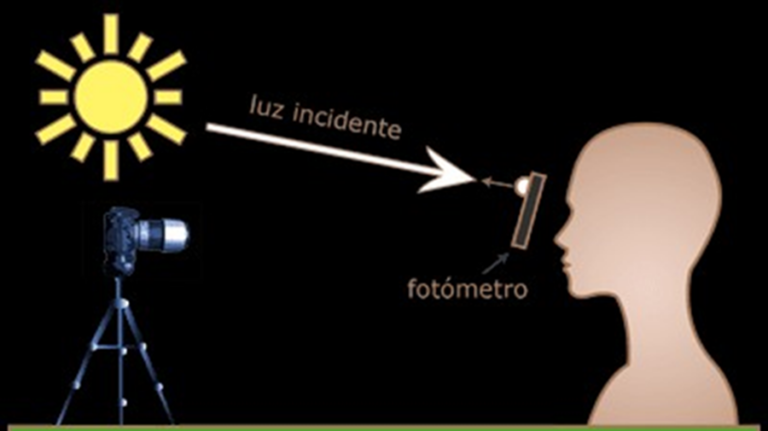 Fotómetro (exposímetro): Qué es, tipos y cómo usarlo | Master Class ...
